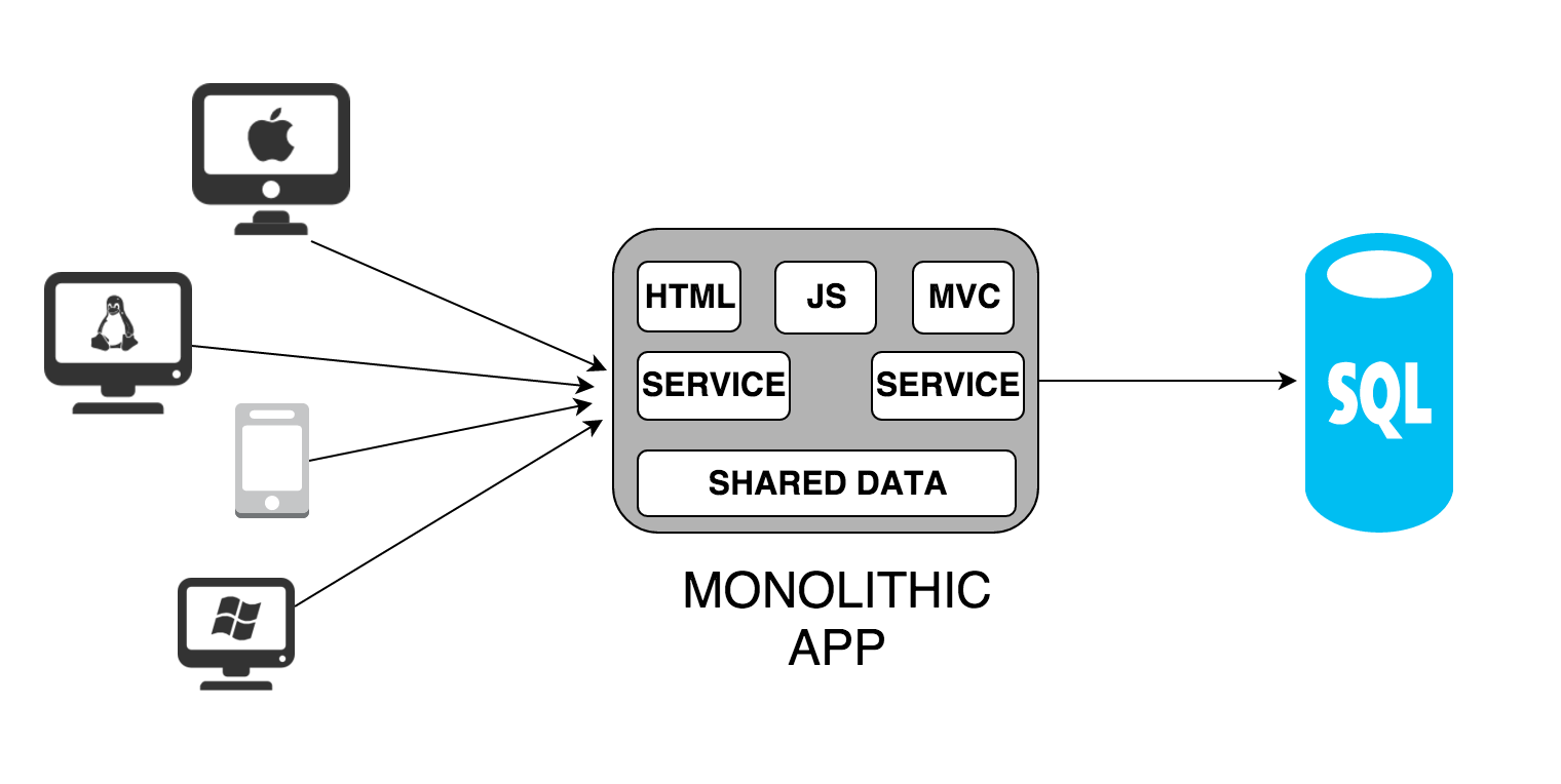 Difference Between Monolithic and Microservices based Architecture Difference Between Monolithic and Microservices based Architecture